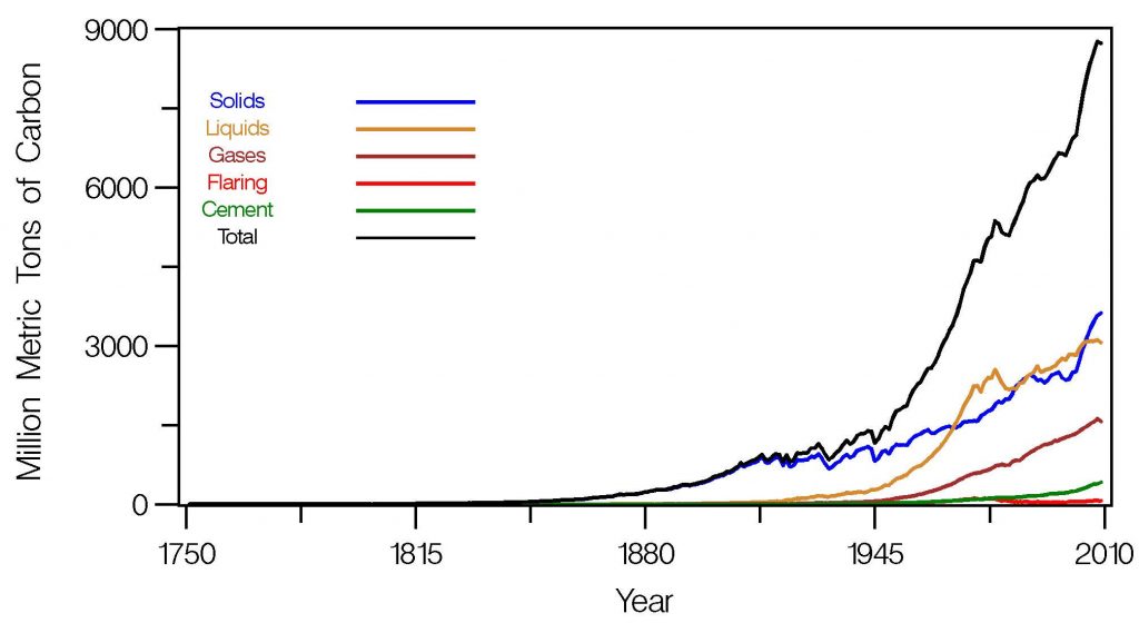 Population Growth vs Fossil Fuel Use – Survive & Thrive @ Top4Value.com